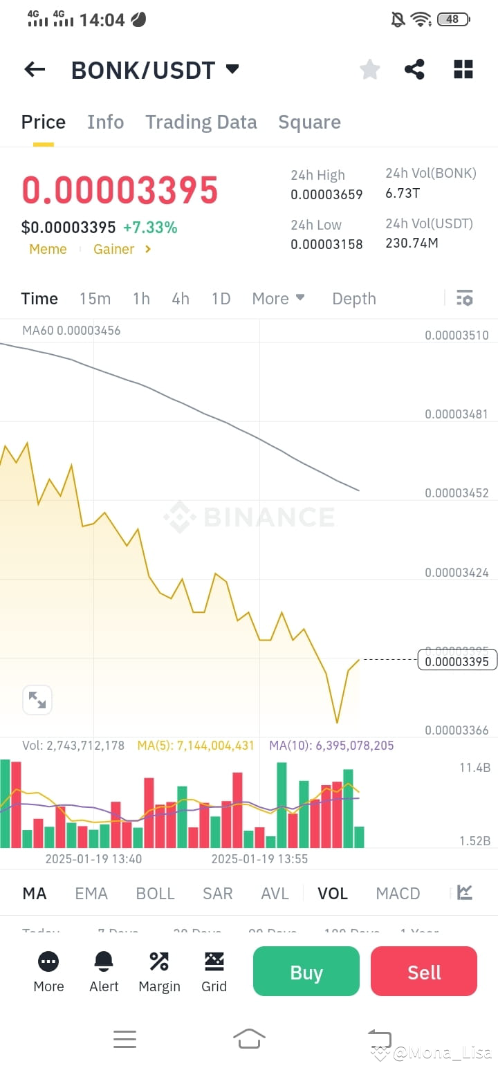 $BONK : A Solana-Based Meme Coin Inspired by Shiba Inu Abou | Mona_Lisa on Binance Square