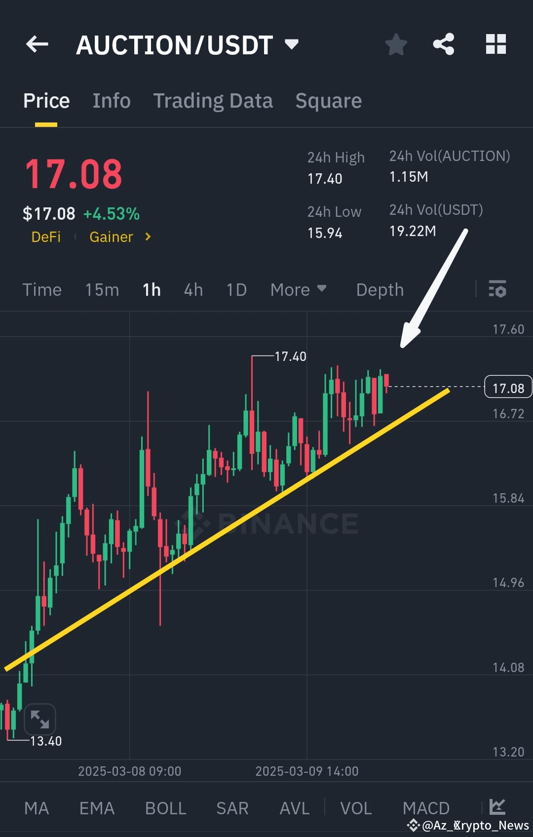 AUCTION/USDT Technical Analysis – Bullish Momentum Building? | DeFiRevolution_Trader on Binance ...