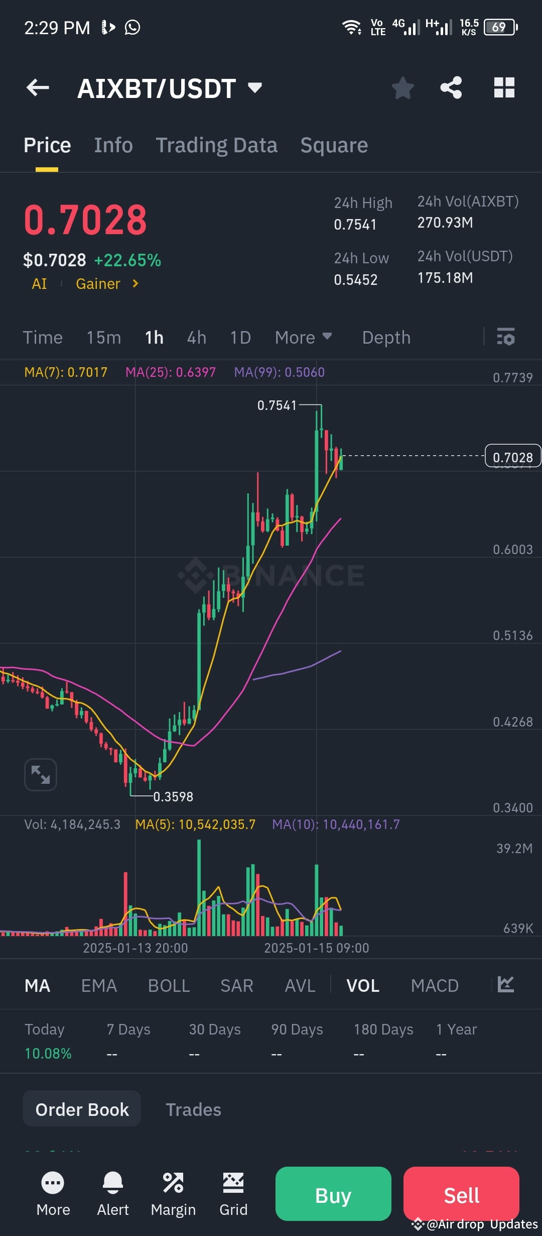 AIXBT You know that AIXBT +22% Break the records This coin | Air drop ...