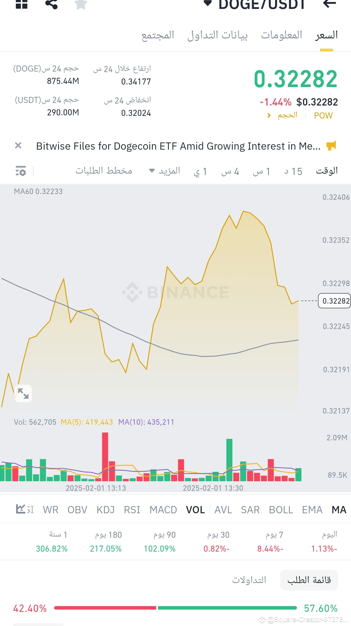 Confirmed Rise 💯 USDT /$DOGE Currency pair: Current suppo | Professor ...