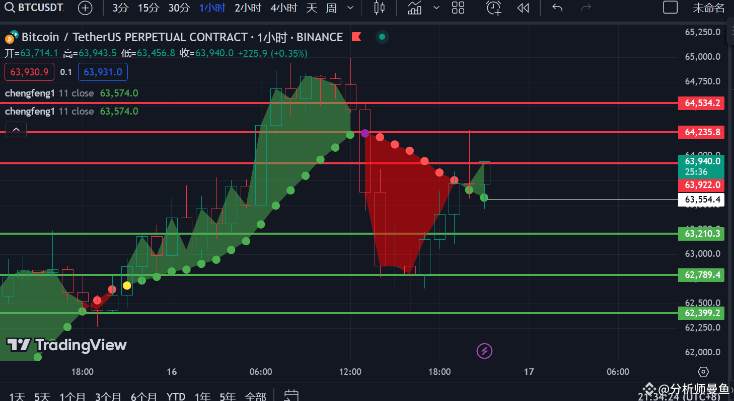 #BTC☀️ Now, the 1-hour chart shows signs of rebound. Here c | 曼鱼 on ...