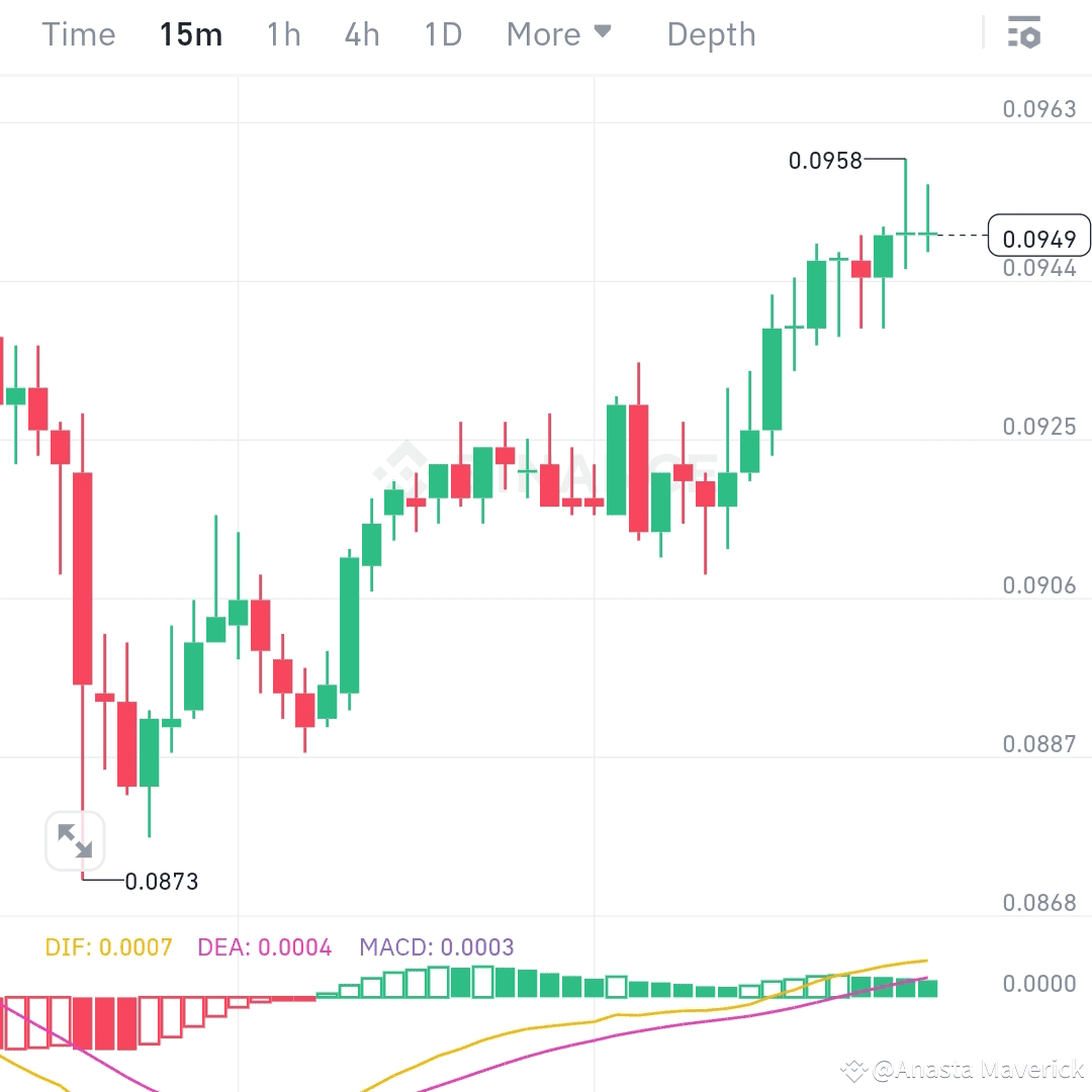 $TST /USDT – Can Bulls Sustain the Momentum? $TST /USDT i | Anasta Maverick on Binance Square