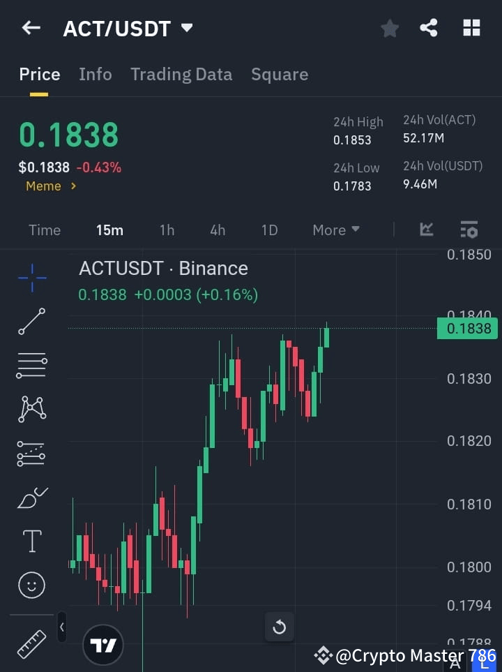 🚀 $ACT /USDT Analysis – Breakout Incoming? 🔥 📊 Current P | Crypto Master 786 on Binance Square