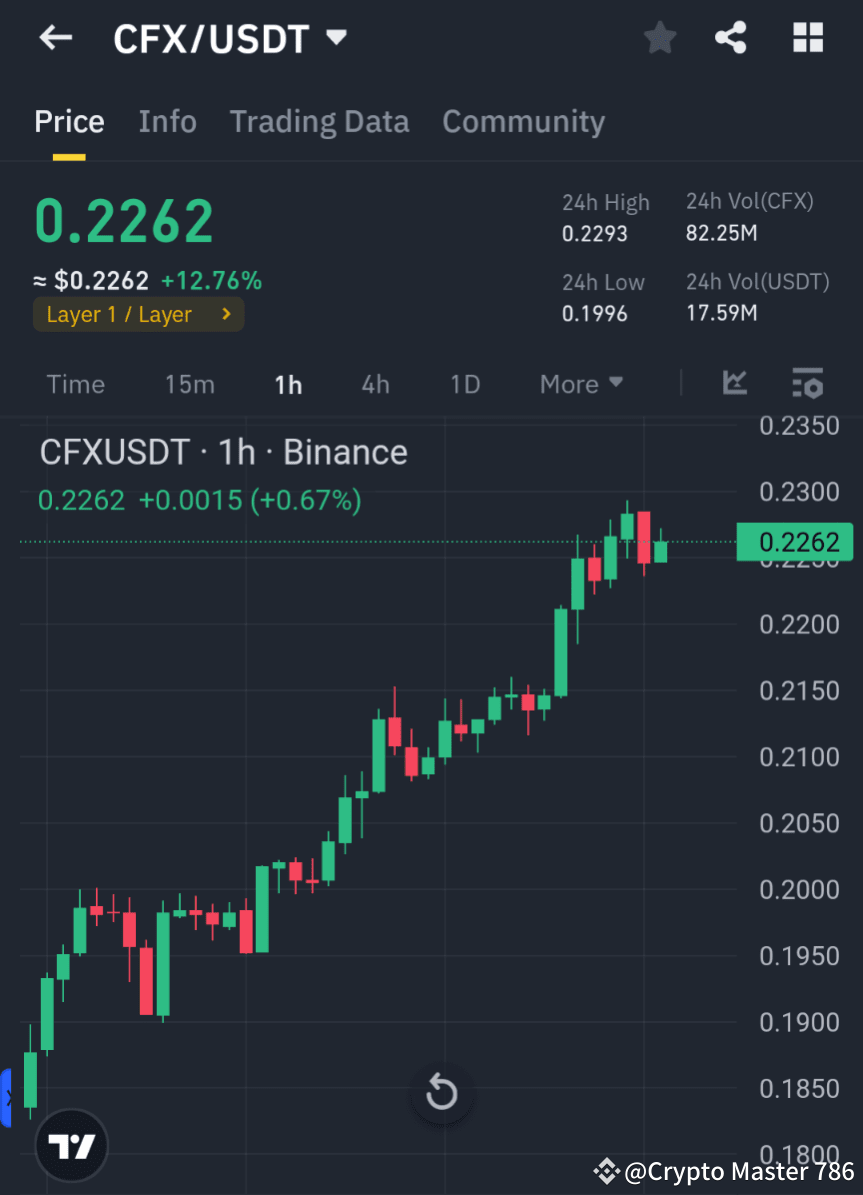$CFX 📊 CFX/USDT Technical Analysis: Preparing for the Nex | Crypto Master 786 on Binance Square