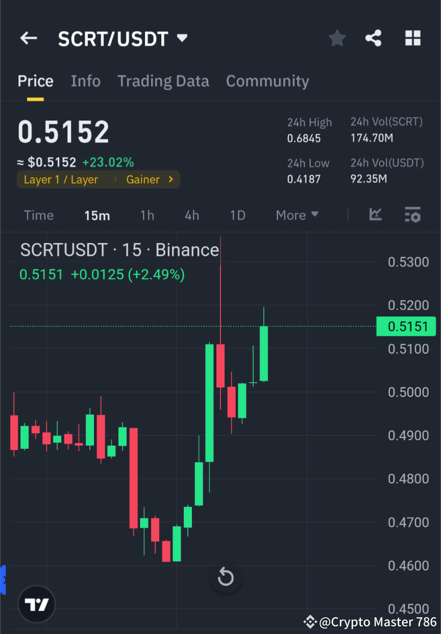 $SCRT 💹 SCRT/USDT Technical Analysis – Bullish Rebound or | Crypto Master 786 on Binance Square