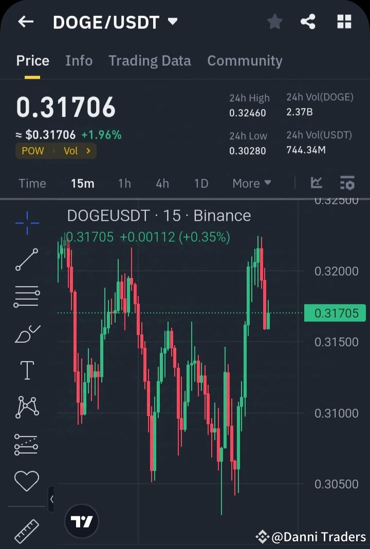 $DOGE /USDT has been on a strong bullish run recently, with | Danni Traders on Binance Square