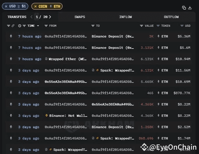 Whale in Trouble – $ETH Losses Stack Up! A whale who accumul | EyeOnChain on Binance Square