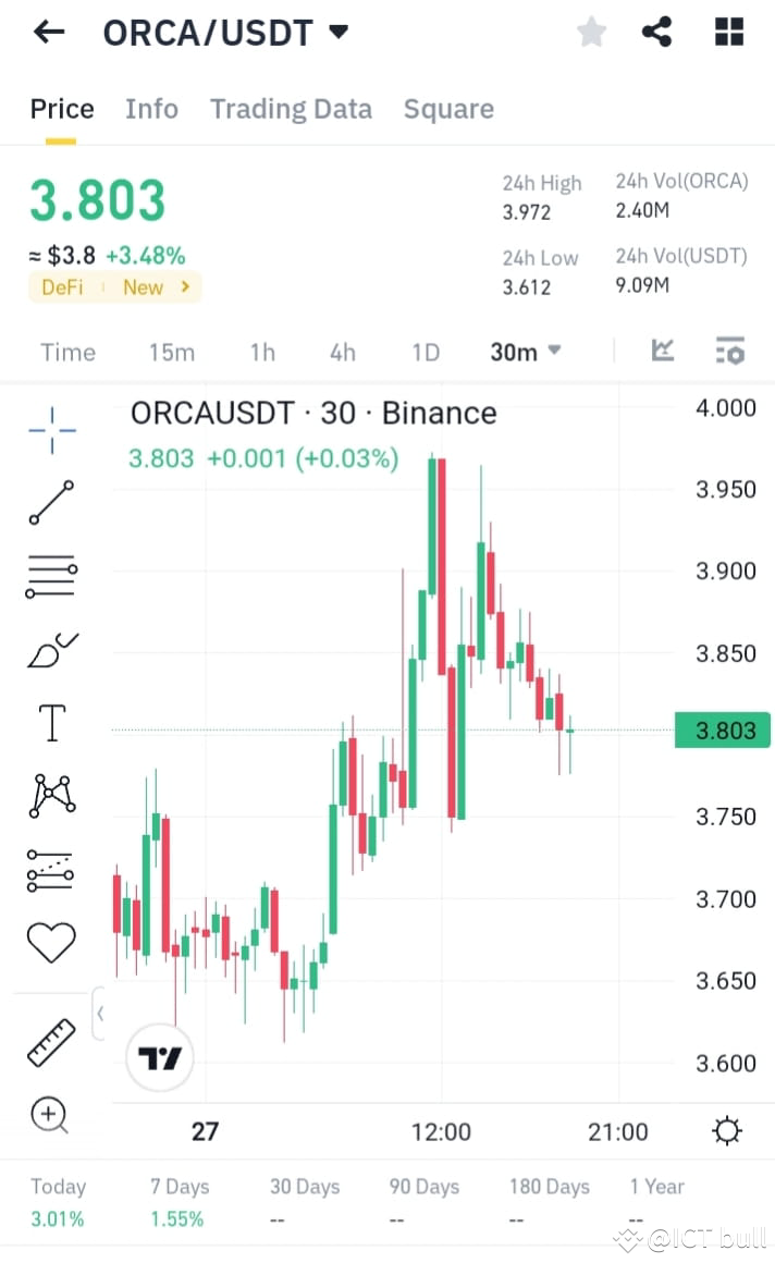 $ORCA /USDT Trade Signal: Reversal Opportunity Entry Zone: | ICT bull on Binance Square