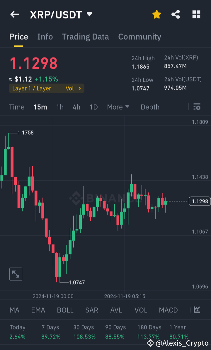 $XRP $XRP XRP/USDT Analysis: Prepari | Aliza_Crypto_786 on Binance Square