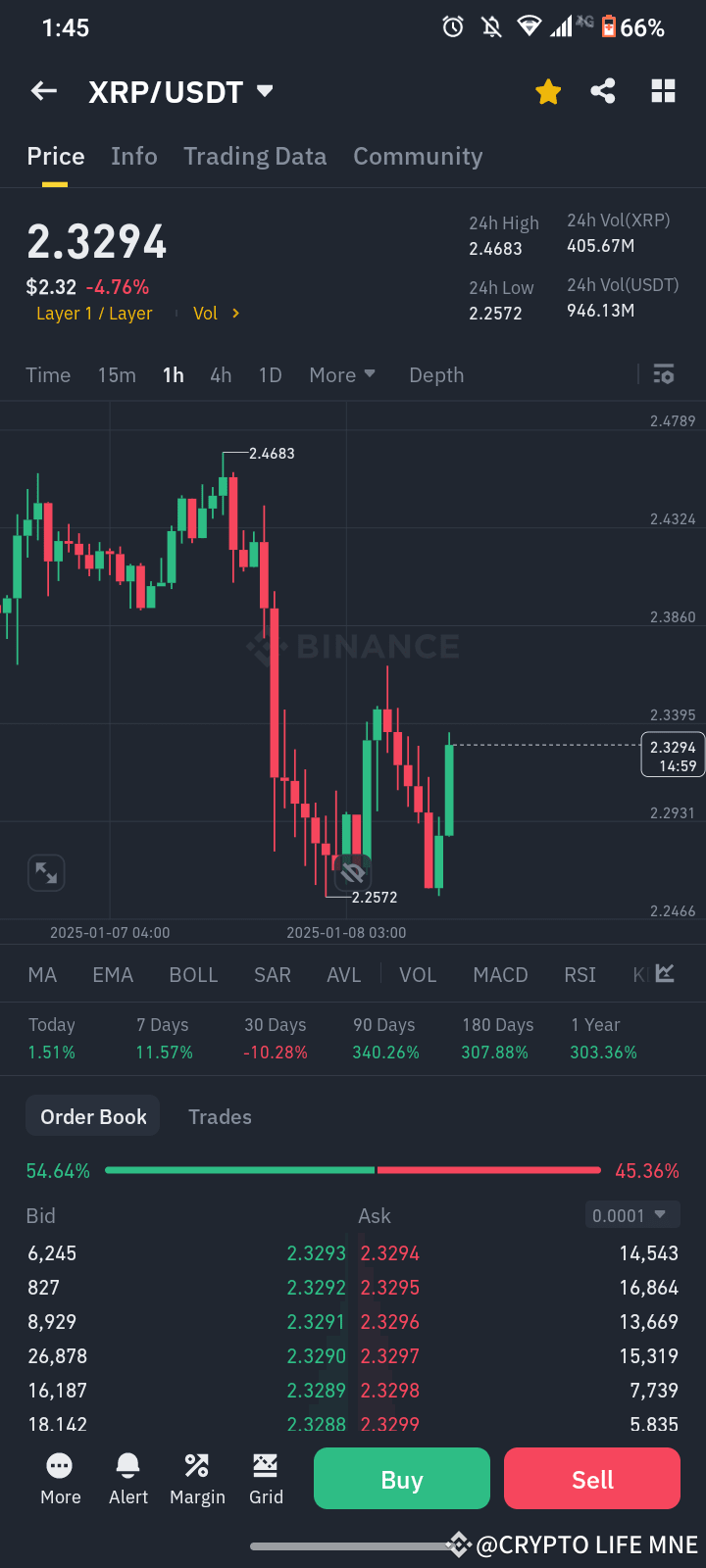 🚀 $XRP /USDT: Short-Term scalp Trade Alert! ⚡️ Entry Range: | CRYPTO LIFE MNE on Binance Square