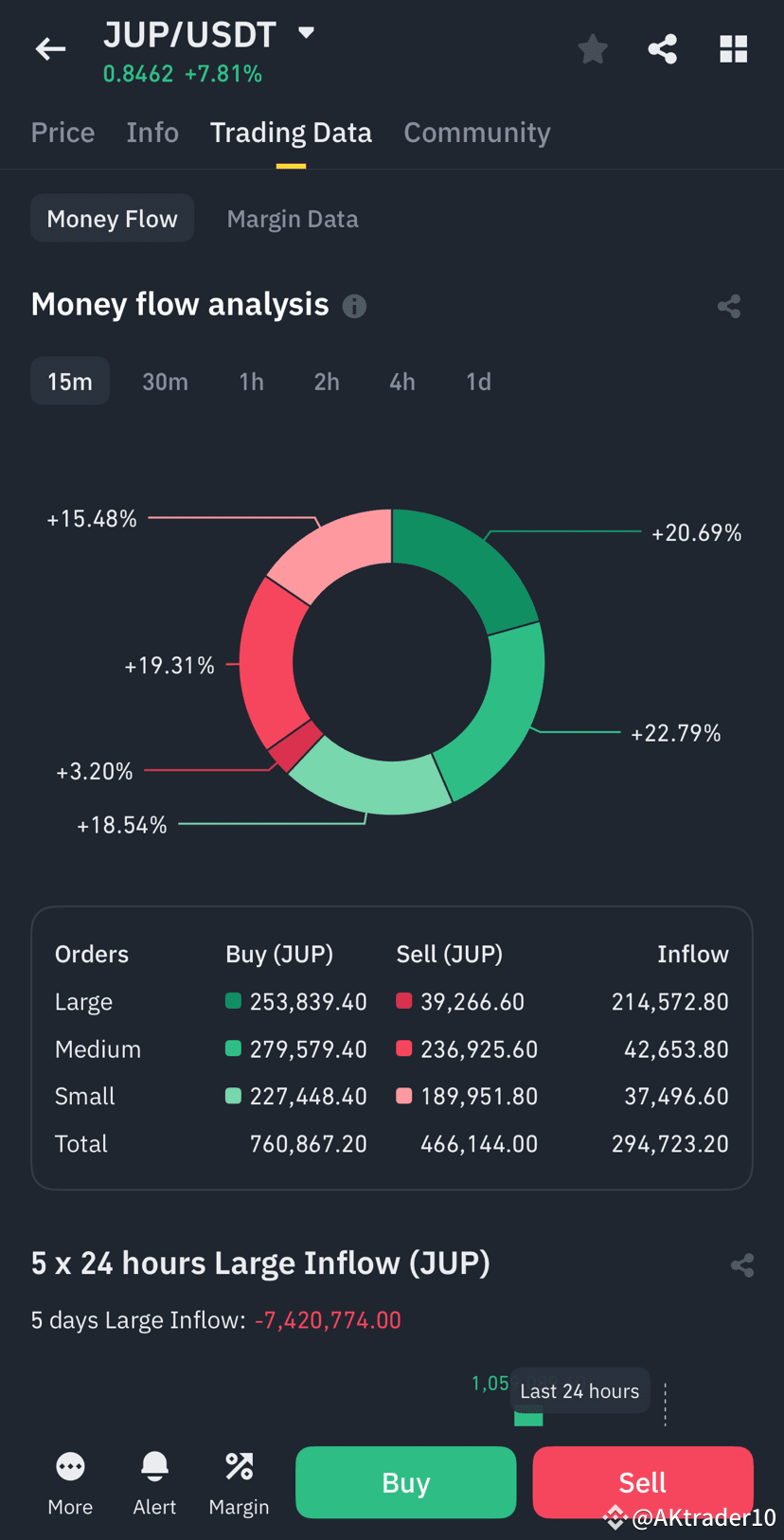 The last 15 minutes trading data of jup coin the massive buy ...