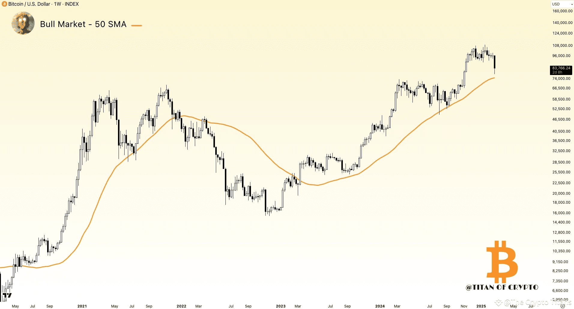#Bitcoin is Still in a Bull Market 🚀 #BTC remains in a bul | The Crypto Titans on Binance Square