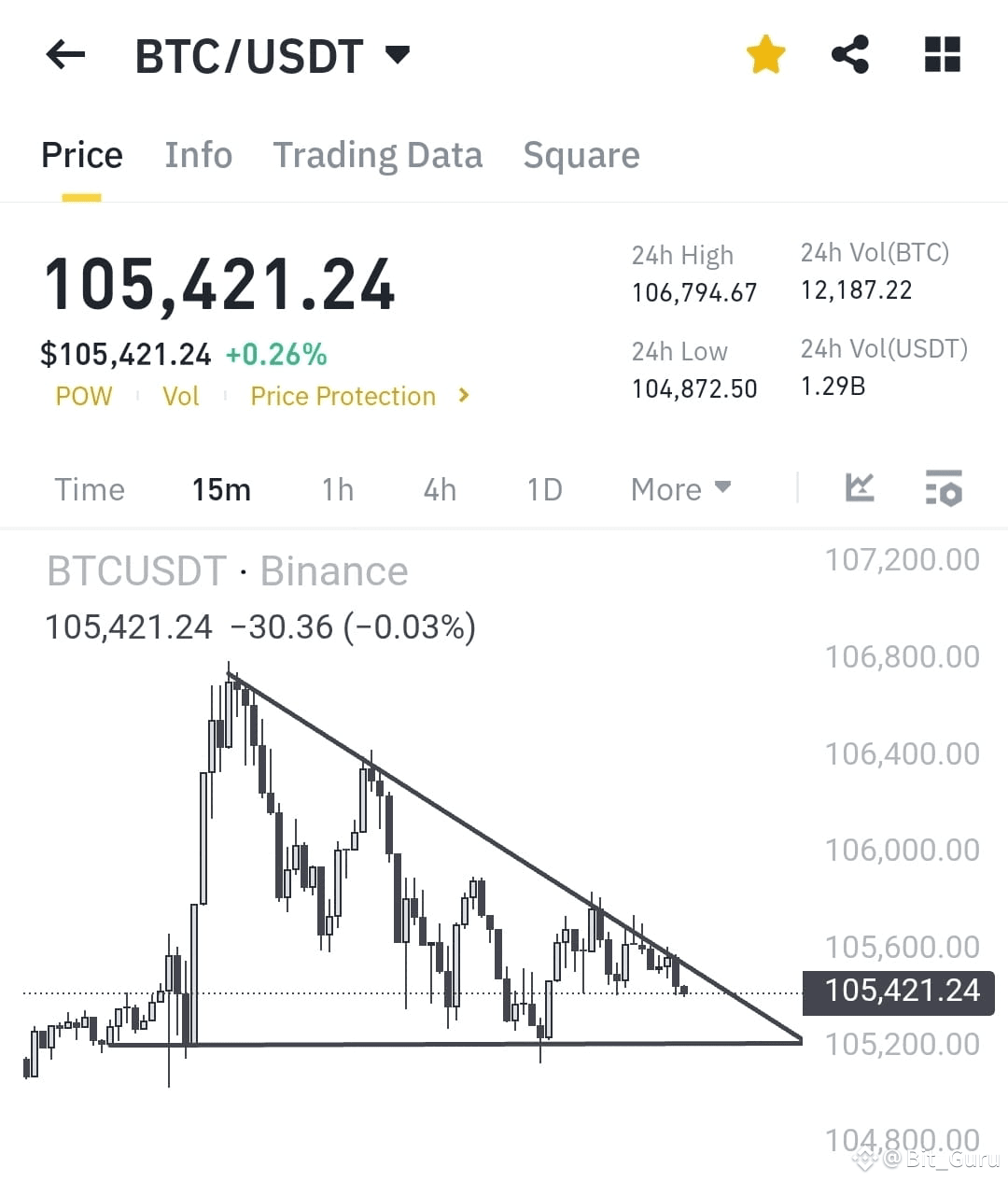 $BTC TRIANGLE SQUEEZE NEARING BREAKOUT! 🔺🚨 Bitcoin is | Bit_Guru on ...