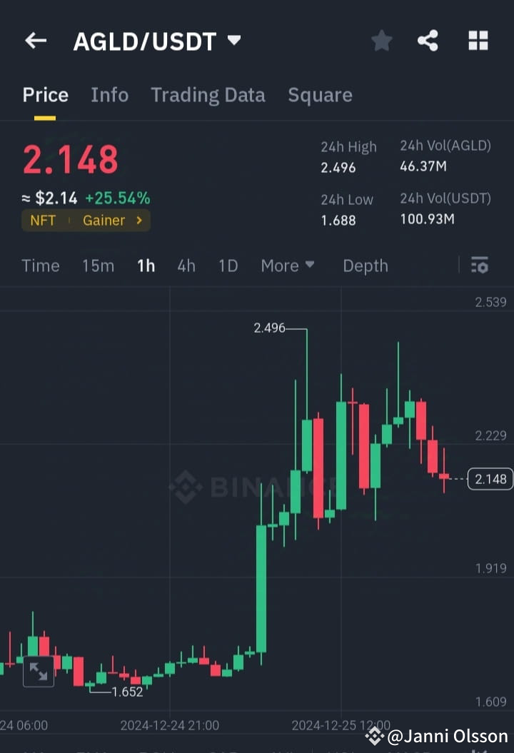 🔥$AGLD AGLD/USDT on the Move! +25.54% 🚀 📈 Current Pri | Janni Olsson on Binance Square