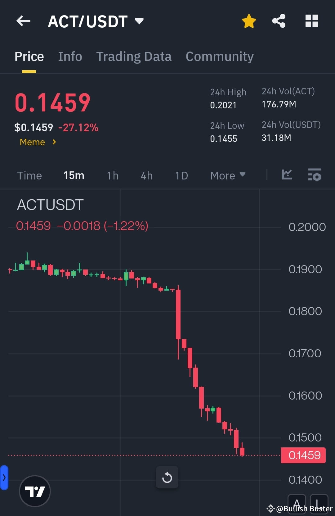$ACT /USDT Short Trade Signal! 🔥💯 📊 Current Price: $0.14 | Token Master 786 on Binance Square