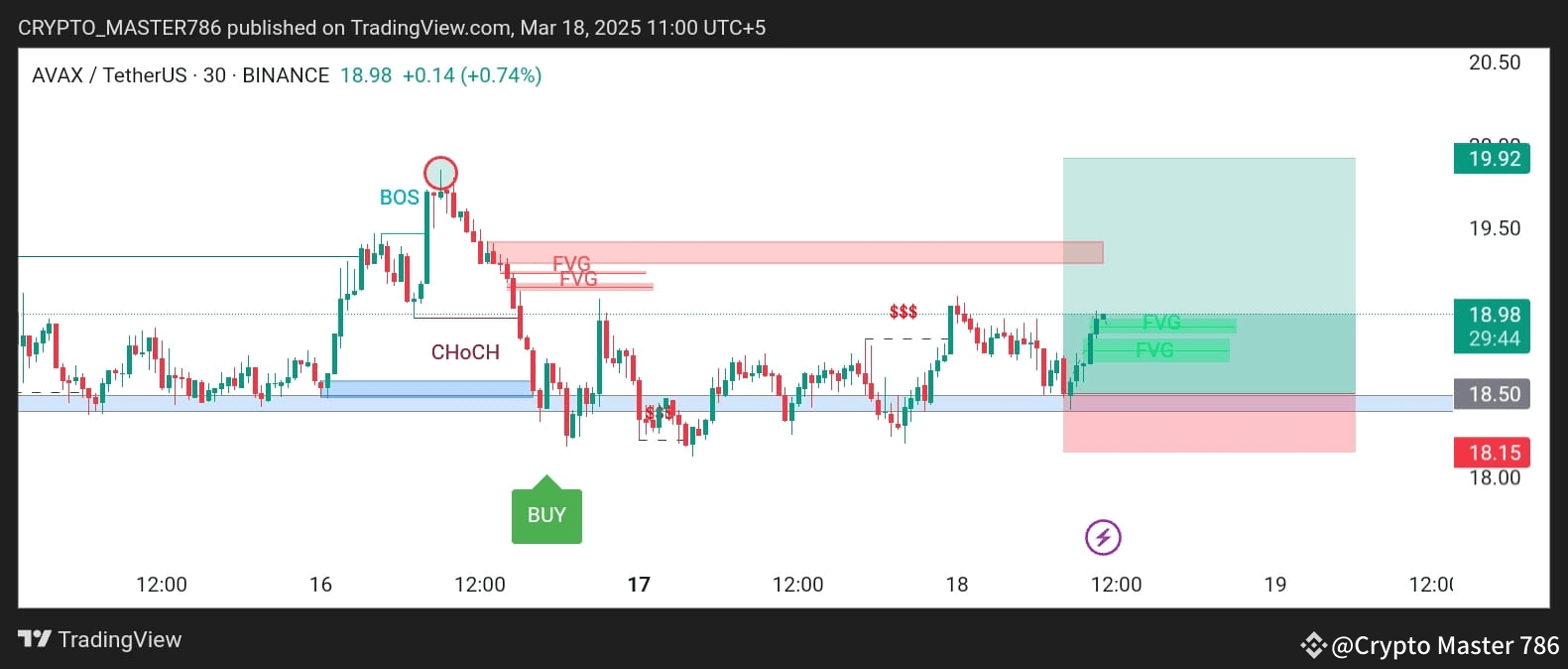 🔥 $AVAX /USDT - Bullish Setup in Motion! 🔥 $AVAX has boun | Crypto Master 786 on Binance Square