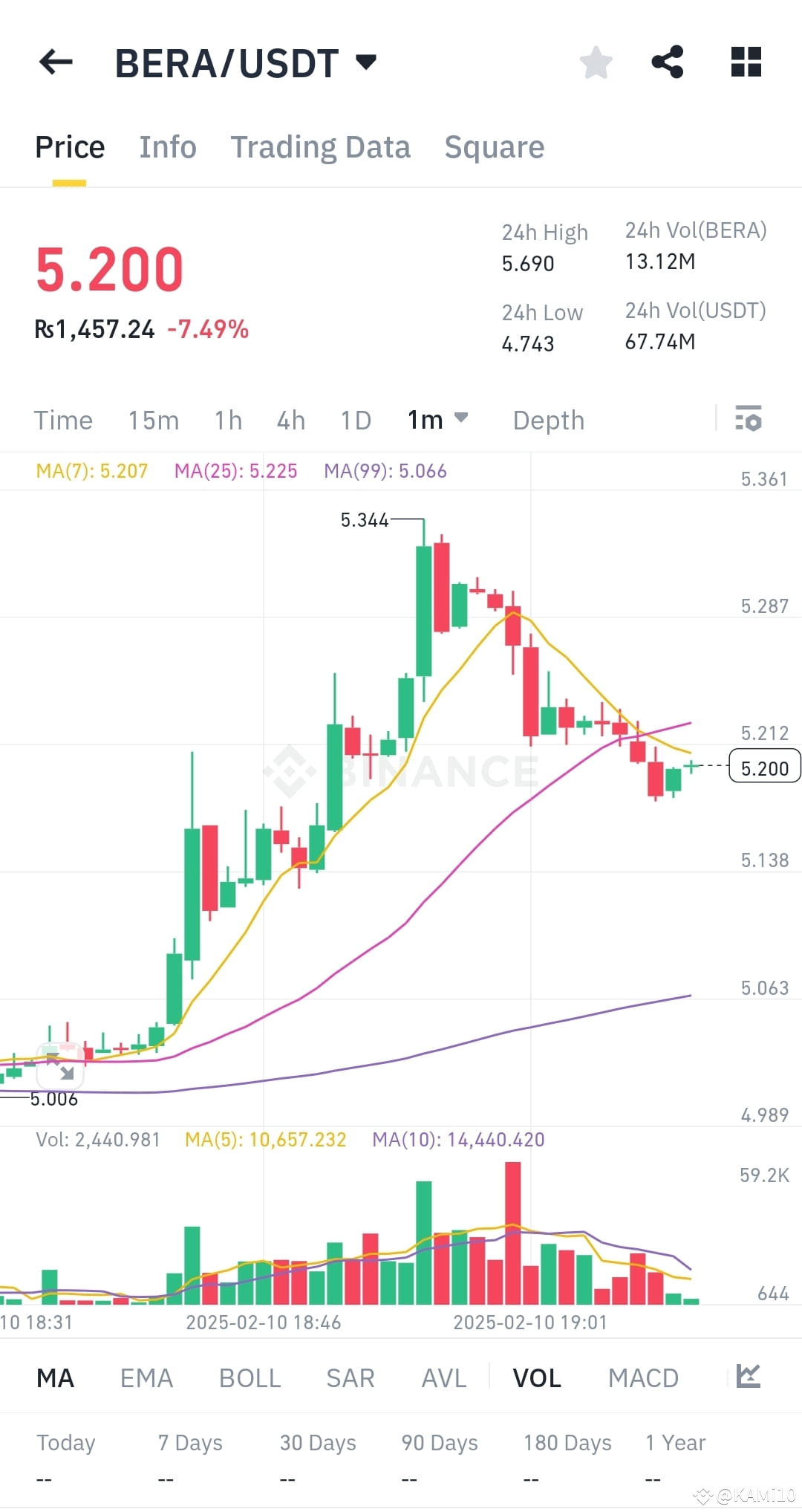 $BERA LONGS OBLITERATED! The market just witnessed a brut | KAMi10 on ...