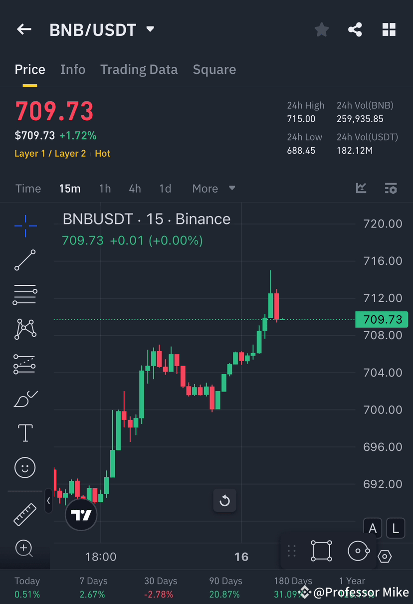 $BNB /USDT: Bull Run Alert! 🔥💯 $BNB is gaining strong mom | Professor Mike on Binance Square