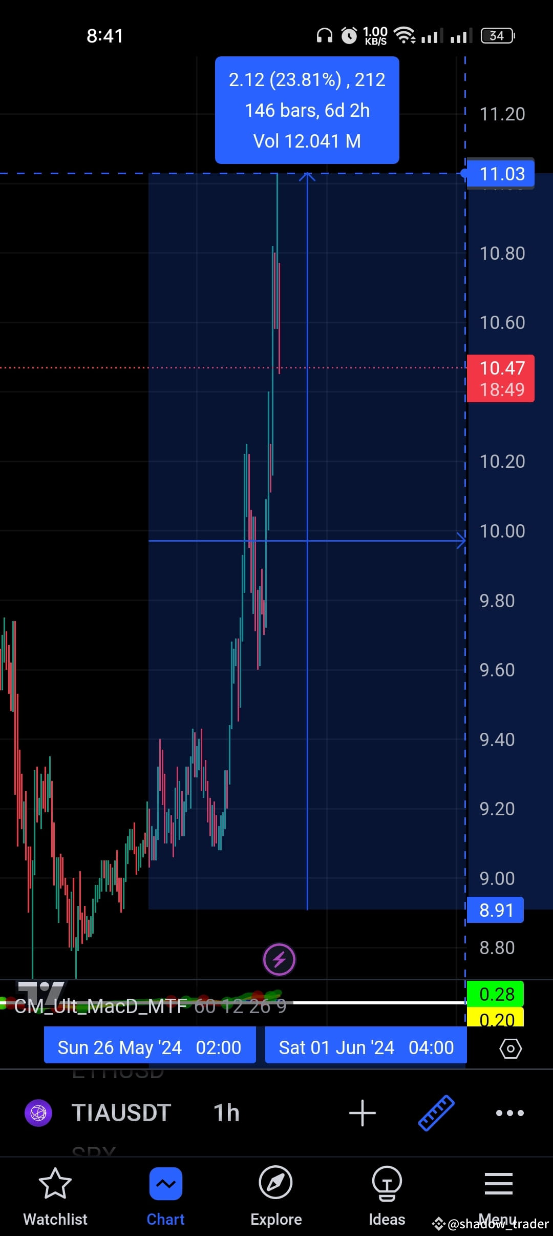 📢📢📢 $TIA Update 📢📢📢 Those who listened to me are in a | shadow_trader ...