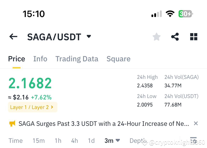 Spot users buy some $SAGA here target will be 2.50$ | cryptoknights360 ...