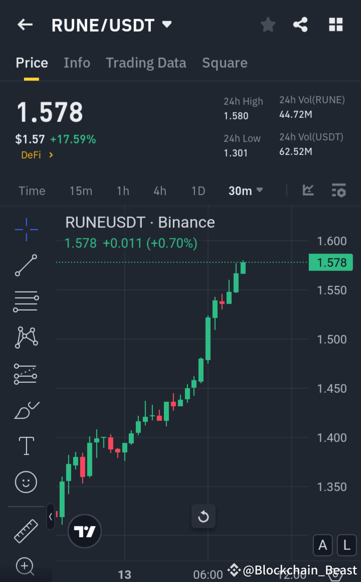 $RUNE /USDT Analysis – Bullish Momentum in Play! 🚀 ThorCha | Blockchain_Beast on Binance Square