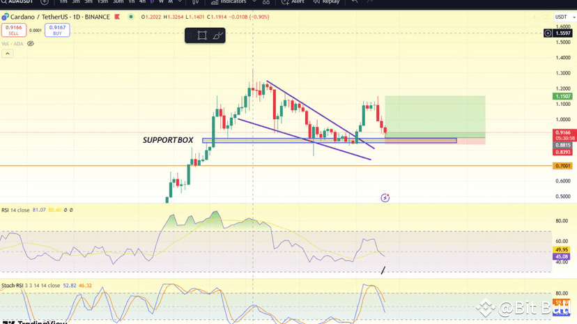 ADA signal update | Bit Bull on Binance Square