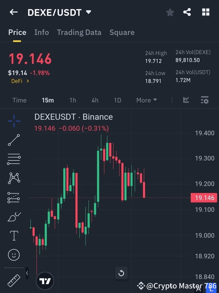 🔥 $DEXE /USDT Trade Setup - Market Insight! 🔥 📊 Current | Crypto Master 786 on Binance Square