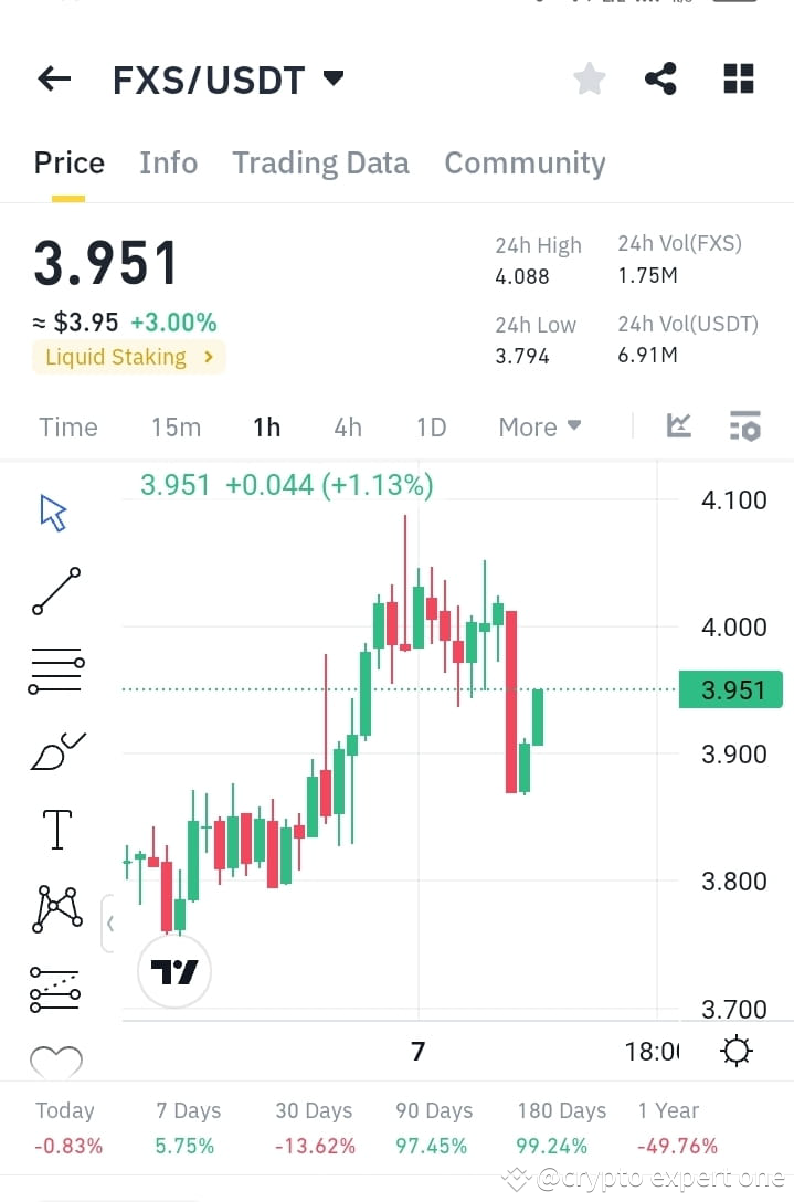 $FXS /USDT Bullish Momentum Possible Breakout 💯 🔥 This tra | crypto expert one on Binance Square