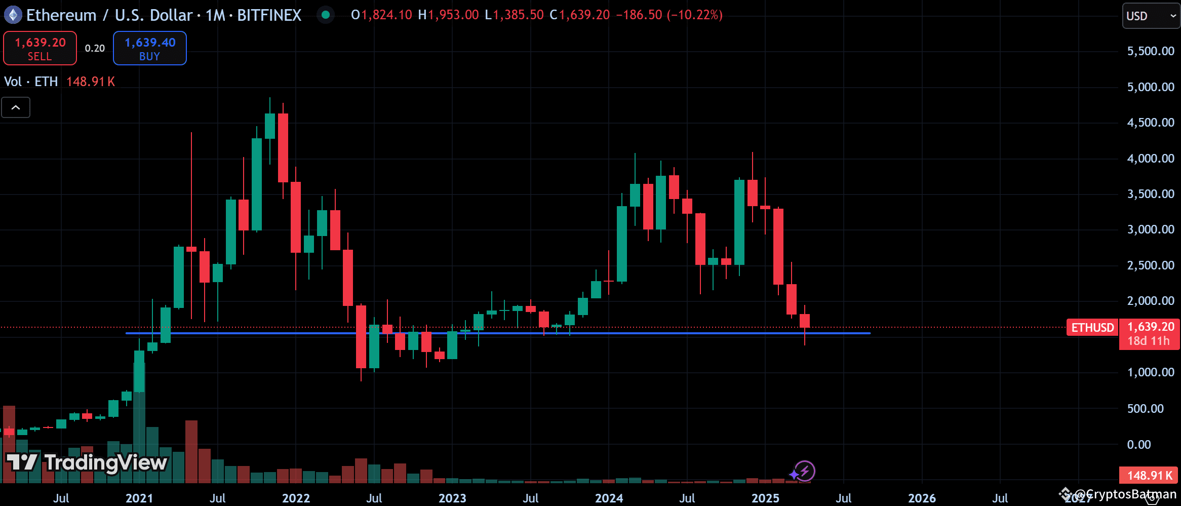 Ethereum Monthly Chart: $1,550–1,600 support still holding s ...