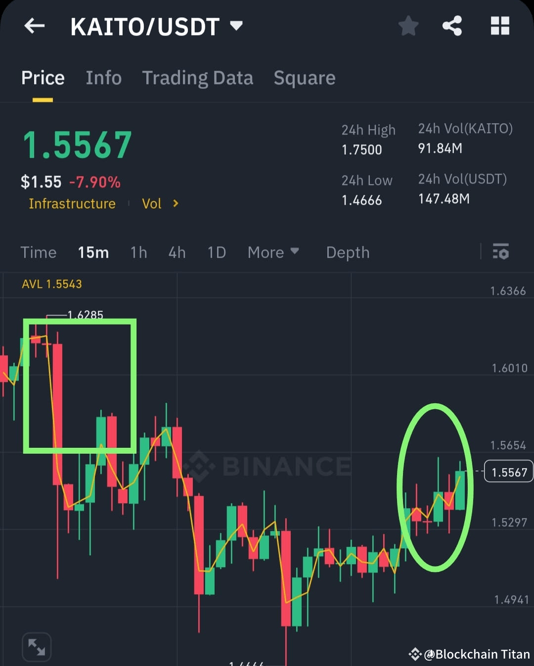 🚨🔥 $KAITO /USDT ON THE VERGE OF A MAJOR MOVE! 🔥🚨 KAITO/ | Blockchain Titan on Binance Square