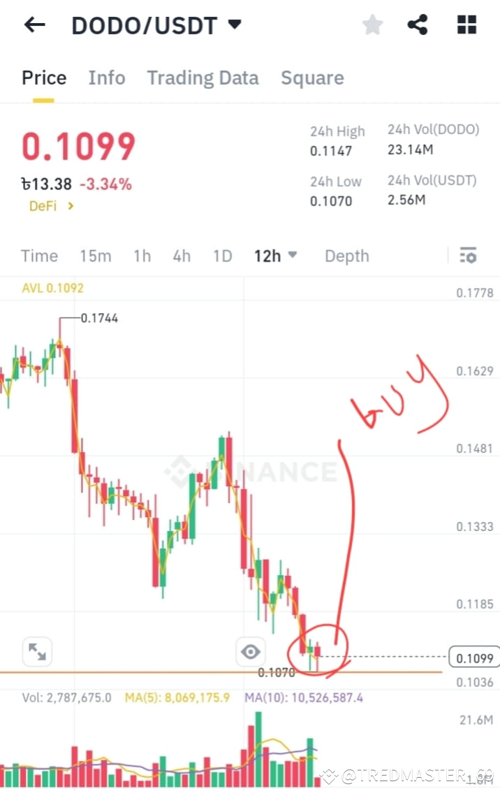 DODO TOKEN !!! DODO is now in a Down position. buy now it's ...