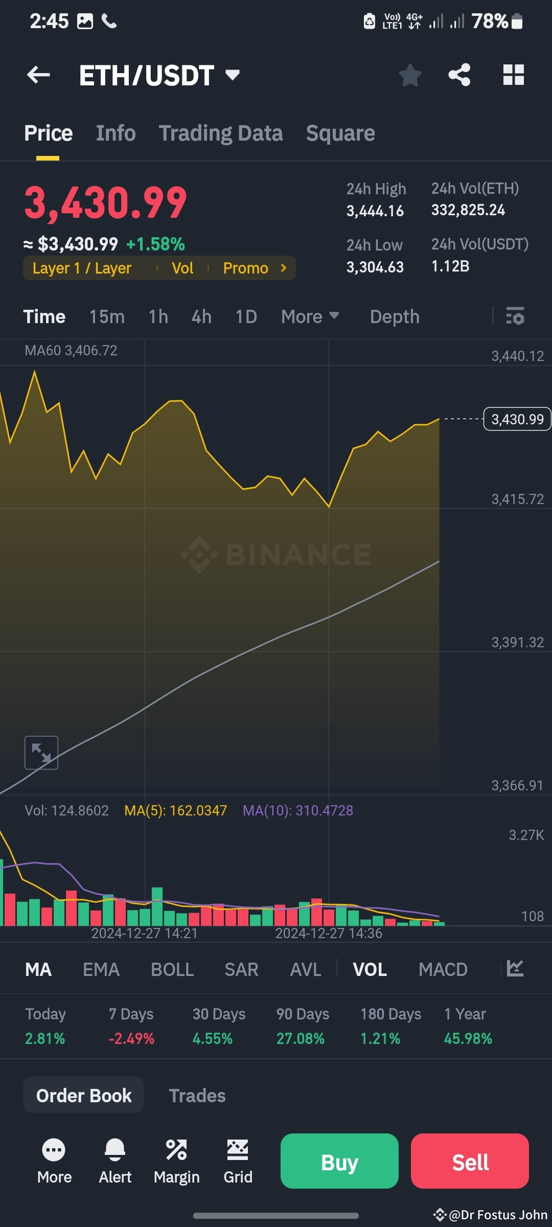 $ETH Short Crushed A $50.1K short position on $ETH just | Dr Fostus John on Binance Square