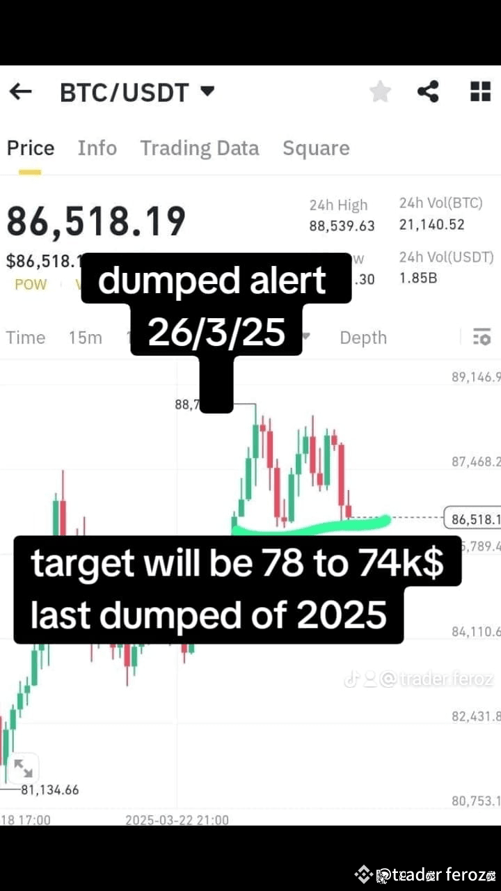 hope remember my previous post few days ago saying dumped a | trader feroze on Binance Square