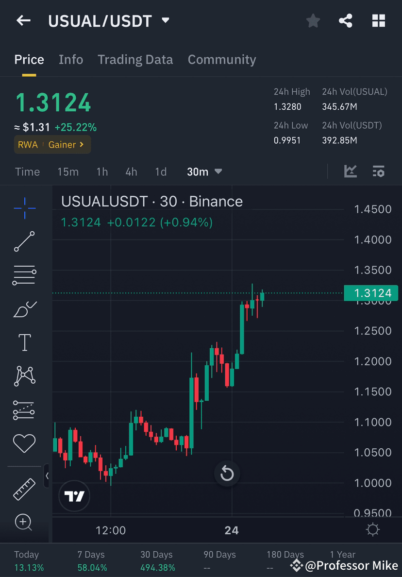 Bull Run Confirmed for $USUAL /USDT! 🔥💯 The USUAL/USDT pa | Professor Mike on Binance Square