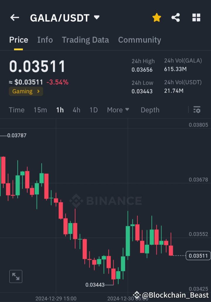 $GALA 🚀 GALA/USDT Analysis – Key Levels at 0.03511! 🔥 | Blockchain_Beast on Binance Square