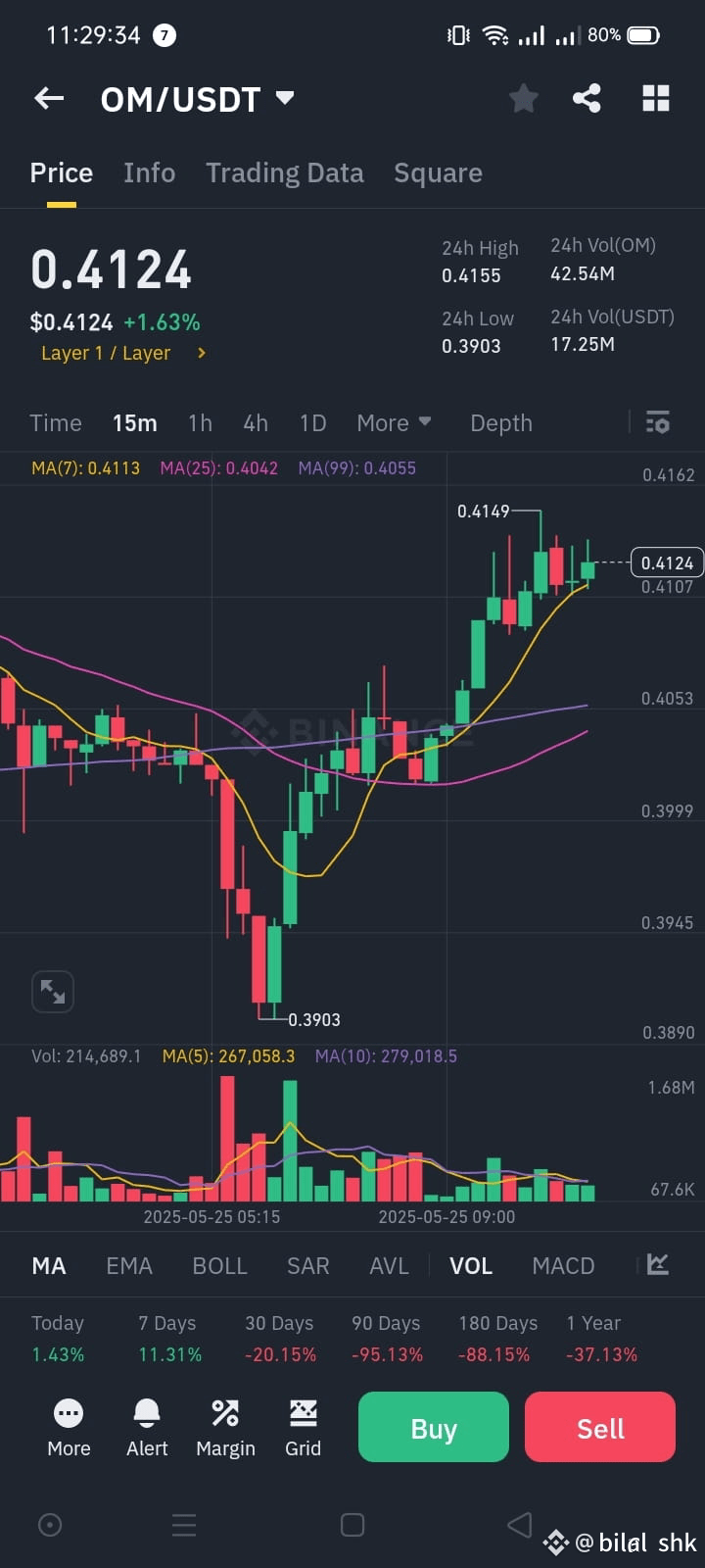 #om The current price of OM coin, also known as MANTRA, is | bilal shk ...