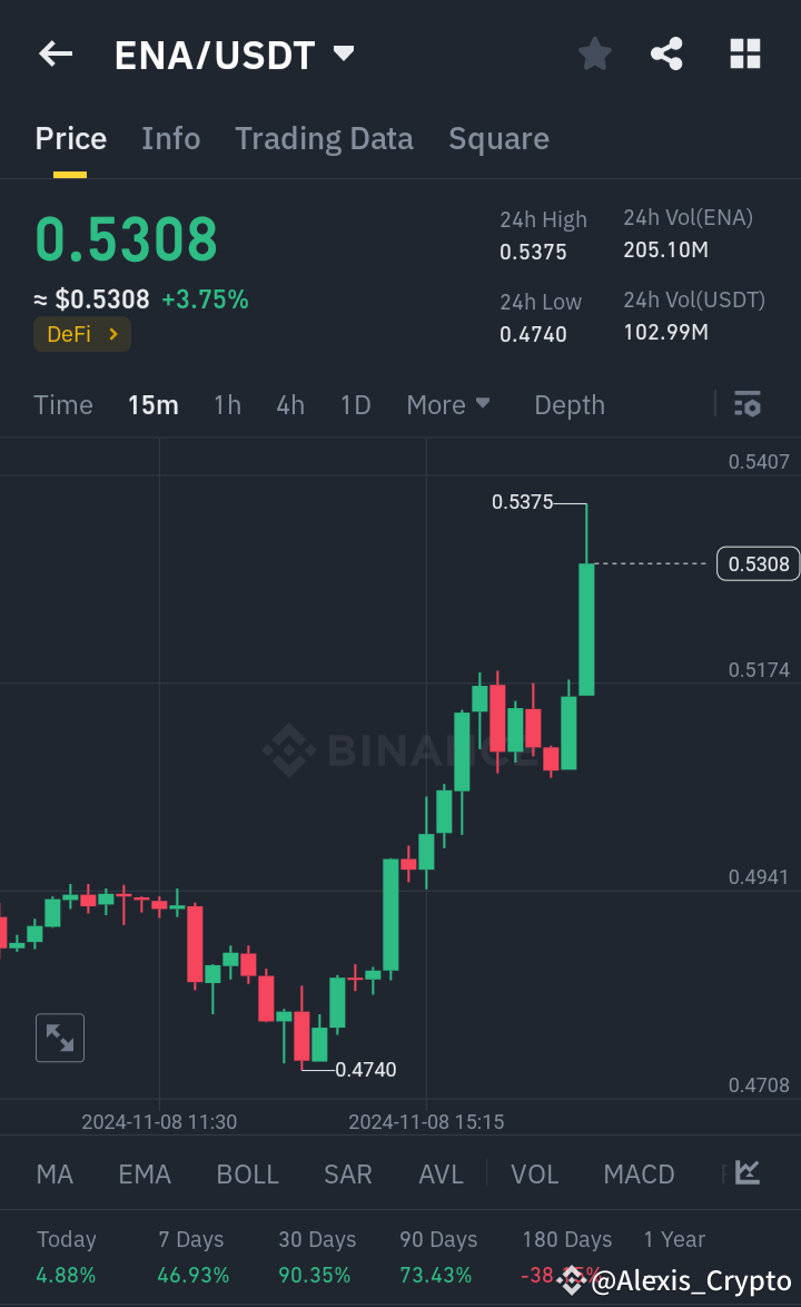 $ENA $ENA $ENA ENA/USDT: A Bullish Surge with | Blockchain_Beast on Binance Square