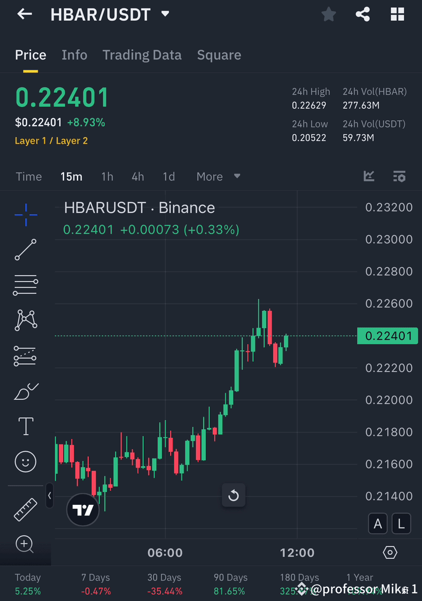 $HBAR /USDT – Bull Run Alert!🔥💯 Hedera Hashgraph (HBAR) i | professor Mike 1 on Binance Square