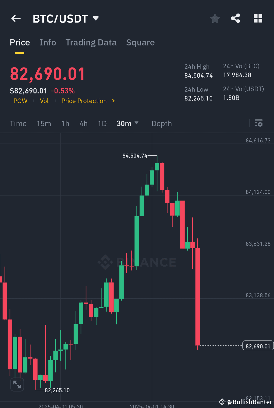 $BTC /USDT – Sharp Reversal Hits Market, Dips to $82,690 Af | BullishBanter on Binance Square