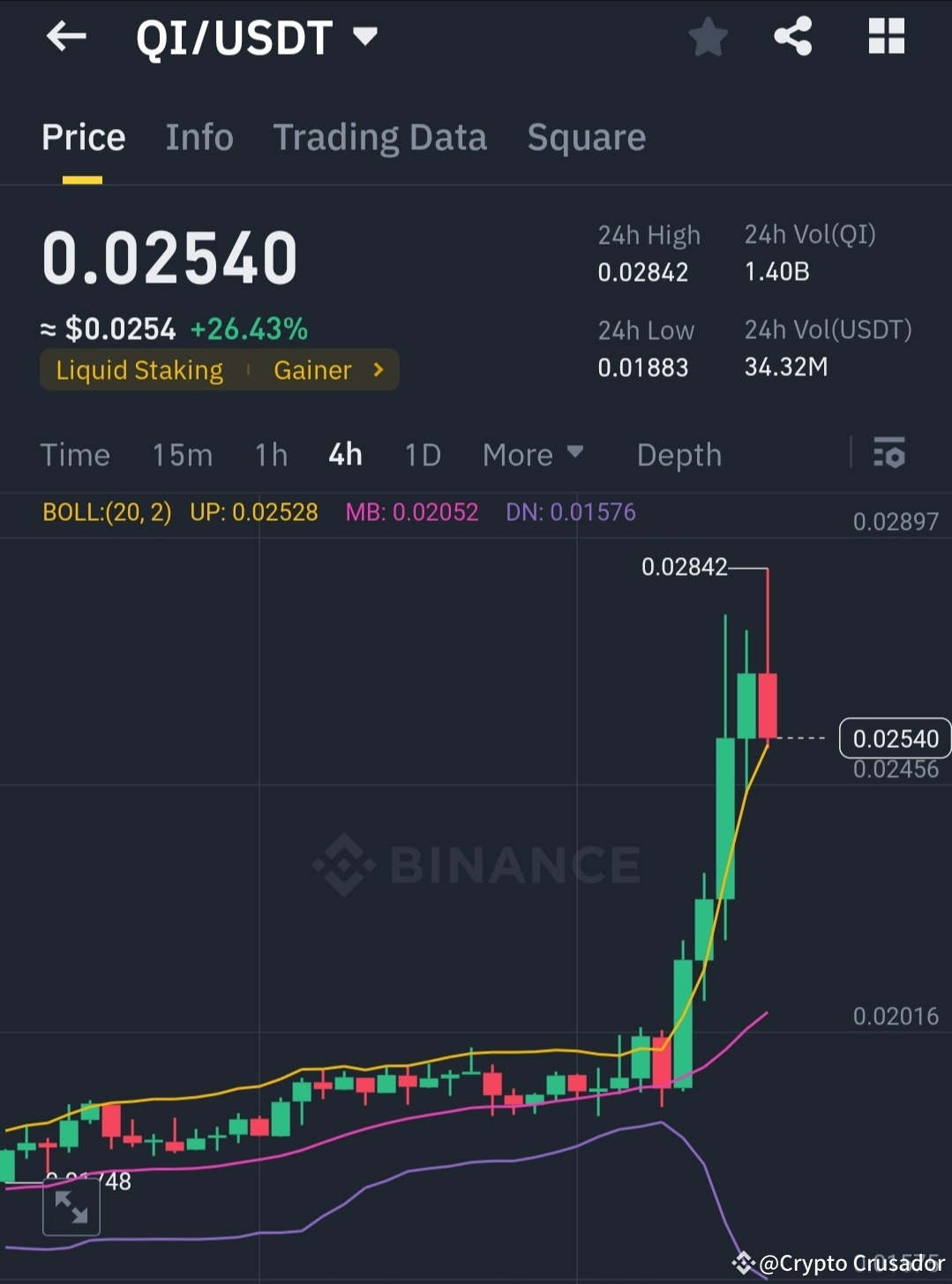 🔥 Exciting news for $QI /USDT traders! 🚀 The price of QI/U | Crypto Crusador on Binance Square