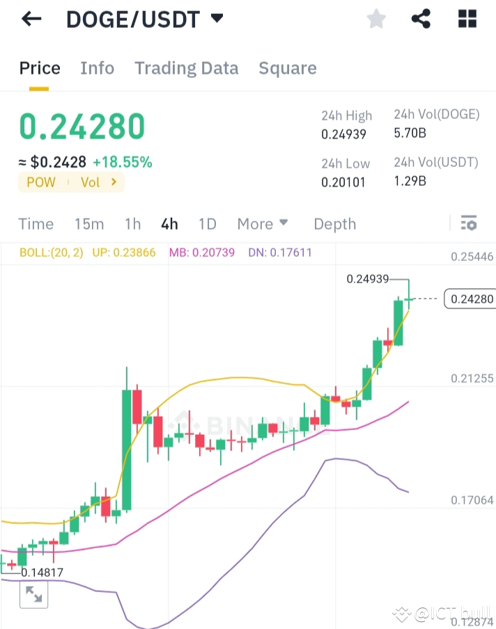 The $DOGE /USDT pair has displayed a strong bullish trend in | ICT bull on Binance Square