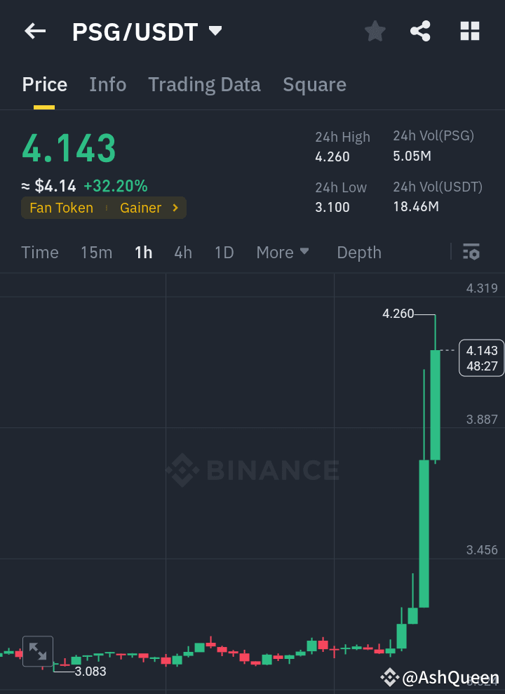 🚨 $PSG /USDT SKYROCKET ALERT: A MASSIVE RALLY IN MOTION! 🚨 | AshQueen on Binance Square