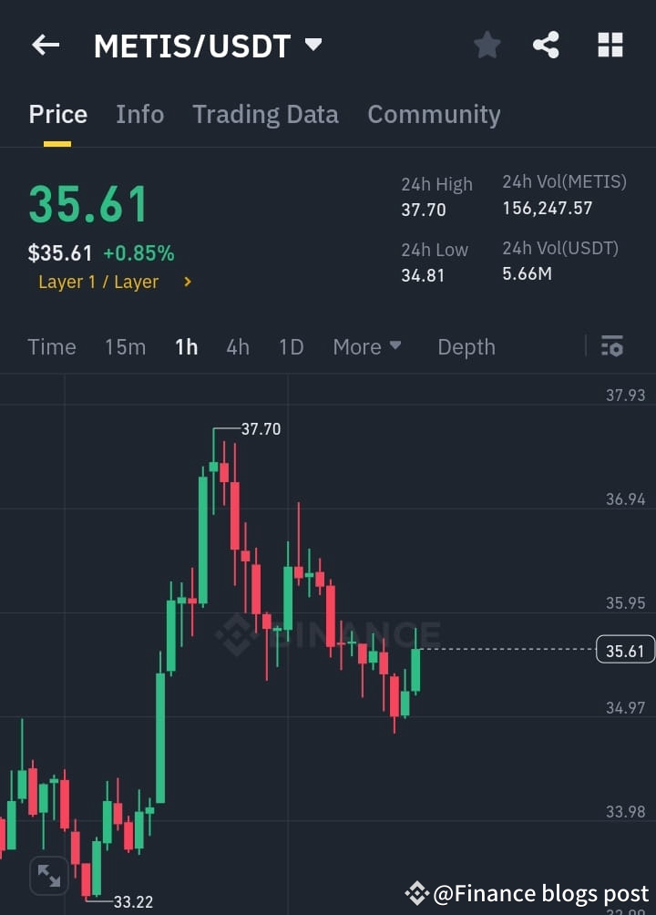 $METIS /USDT Bull Run Alert! 🚀 Price: $35.61 📈 Up 0.85% | Finance blogs ...