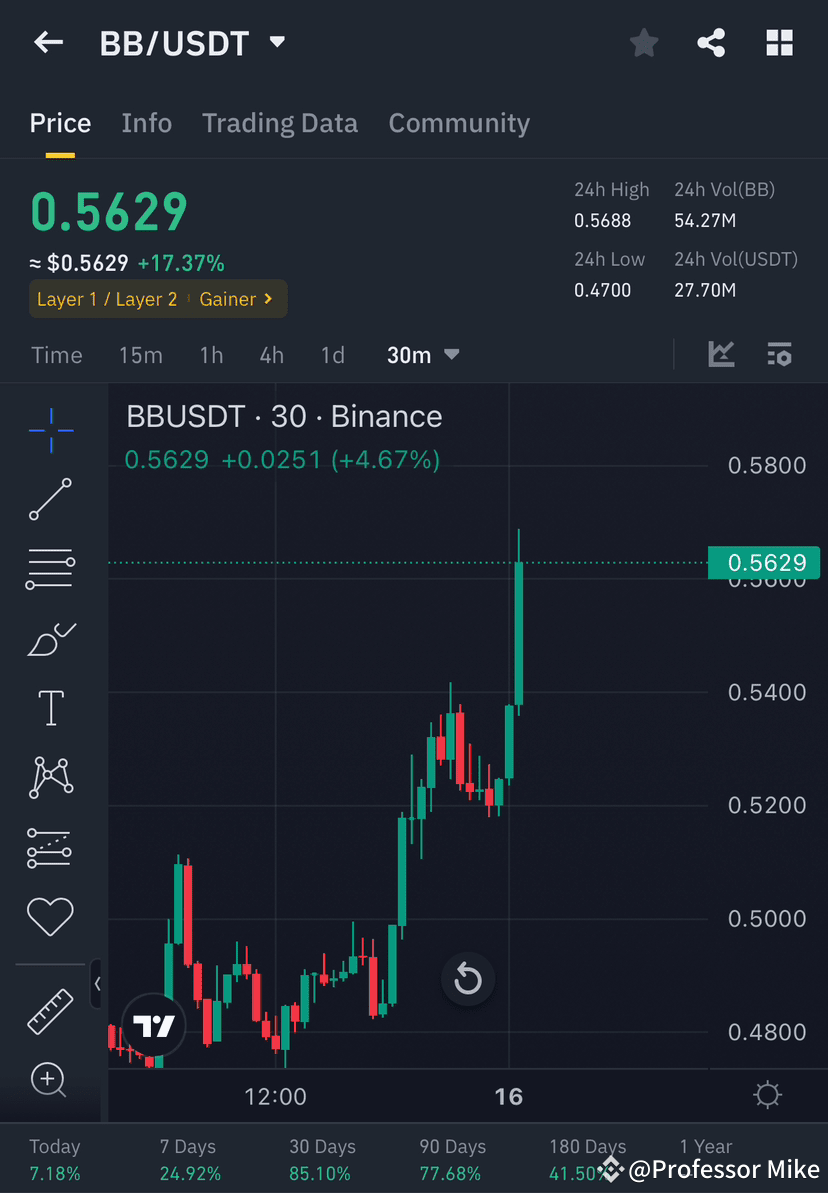 $BB /USDT Trading Signal: Spot & Futures 🔥Bull Run Confirme | Professor ...