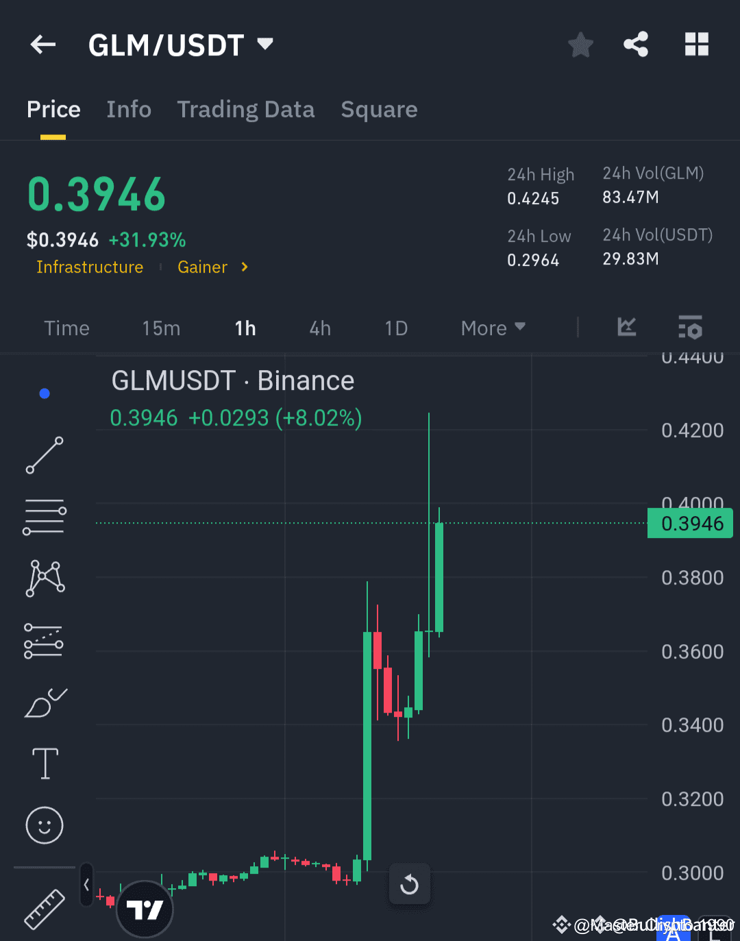 🚨 $GLM /USDT: Breakout Alert – Rapid Upward Momentum 🚨 Tra | Master Crypto 1990 on Binance Square