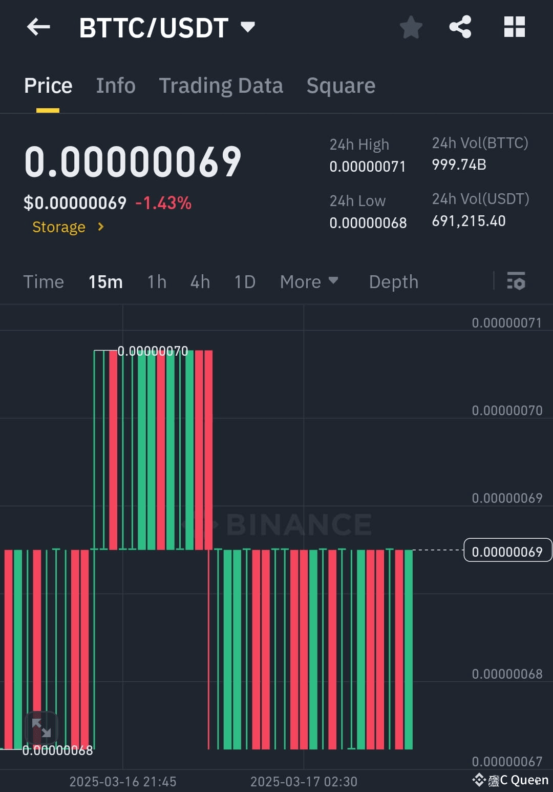 $BTTC /USDT – BEARS CONTROLLING, BREAKDOWN AHEAD! $BTTC is | C Queen on Binance Square
