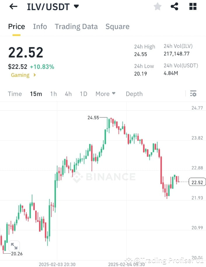 🔍 $ILV /USDT Market Update 🔍 💰 Current Price: $22.52 ( | Trading Profiser 01 on Binance Square