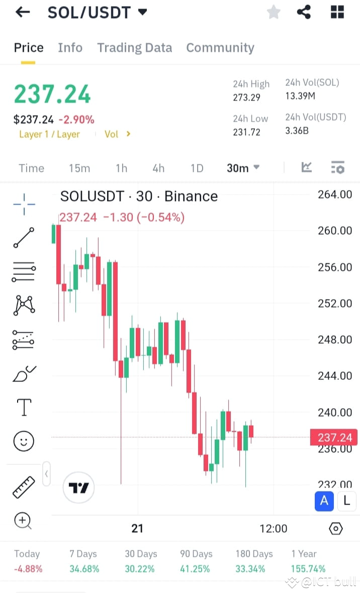 $SOL /USDT Futures Trade Signal – Momentum Building at Key L | ICT bull on Binance Square