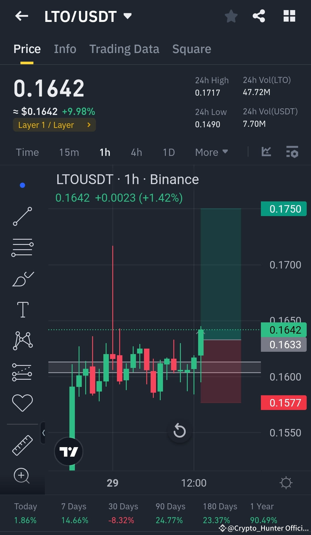 $LTO /USDT BULLISH BREAKOUT 🚀 Key Levels: - Current Price: | Professor_Michael on Binance Square