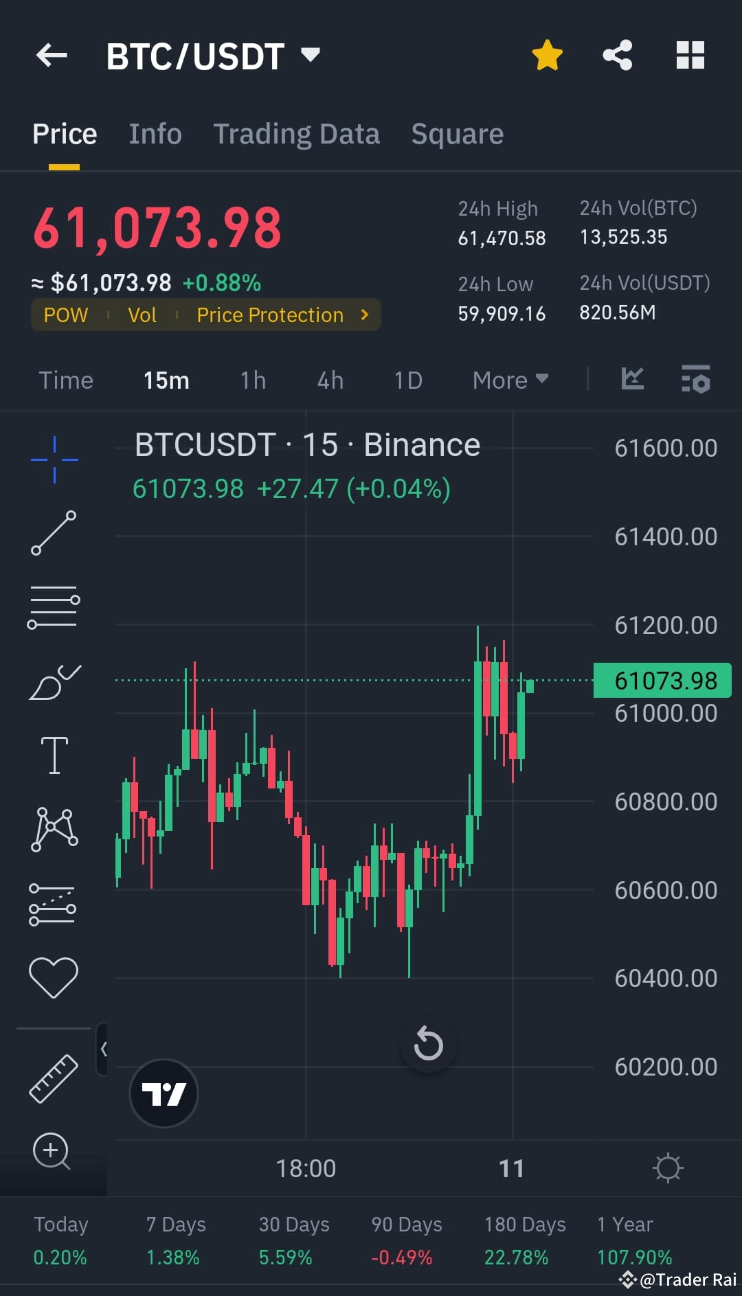 🚨 $BTC Alert 🚨 $BTC is showing a clear bullish trend wit | Bit_Guru on Binance Square